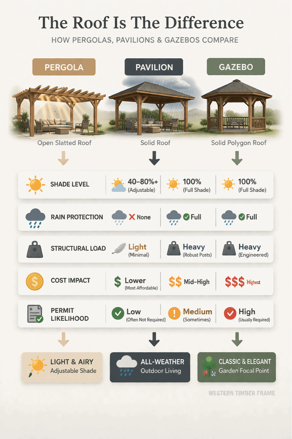 Pergola Vs Pavilion Vs Gazebo: A Comparison Guide